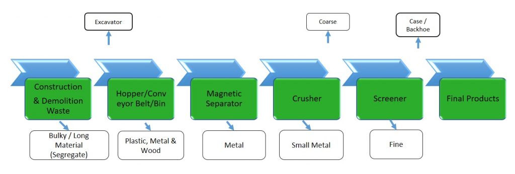 Solid Waste Management | Worldwide Environment