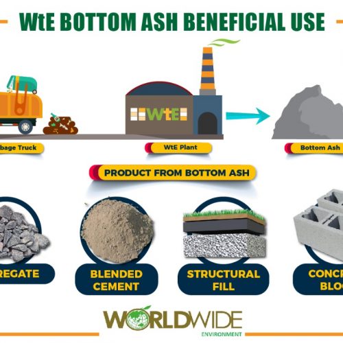 Waste-to-Energy (WTE) | Worldwide Environment